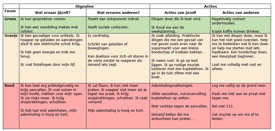 FNS signaleringsplan – Leven met FNS